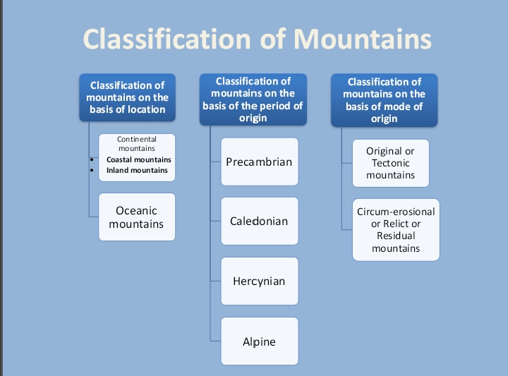 14. Classification of Mountains