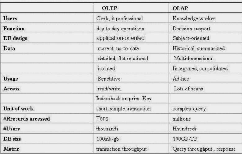 SAP BI 4 U: OLTP vs OLAP