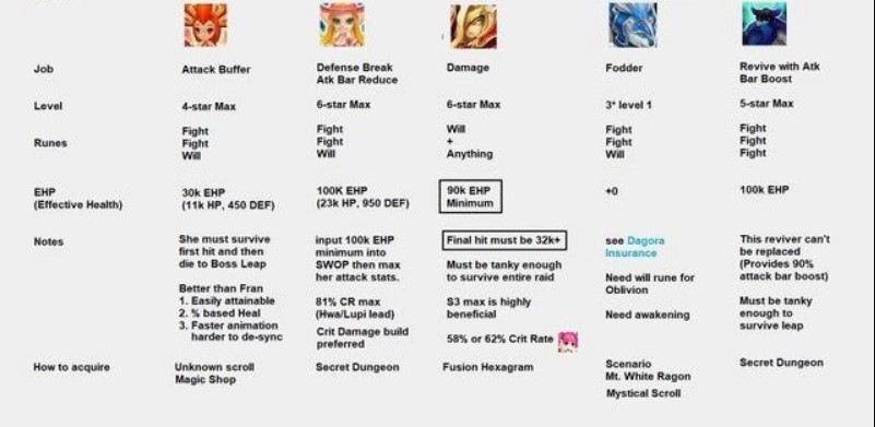 Hướng dẫn build team raid BJ5 Summoners War đúng chuẩn.
