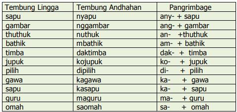 JINISE TEMBUNG ADHEDHASAR WUJUDE (JENIS TEMBUNG (KATA) BERDASARKAN ...