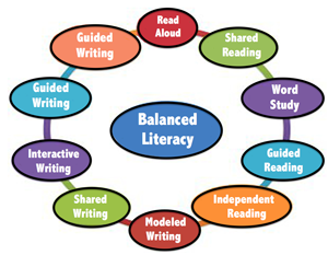 Miriam Lescaille LTED 606 : The Components of Balanced Literacy - Blog #2