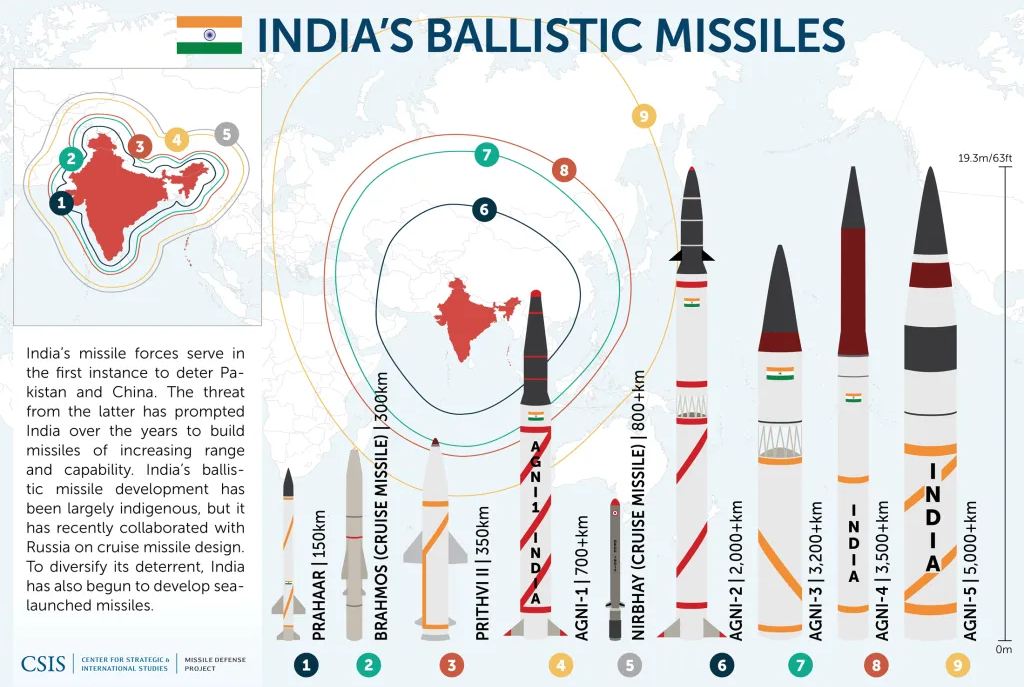 India’s Missile Systems - Ballistic Missile vs. Cruise Missile
