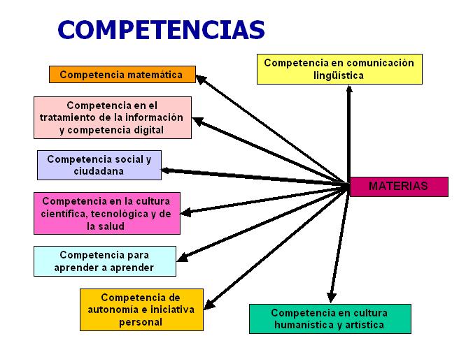 Tiburcio's Corner: INTELIGENCIAS MÚLTIPLES Y COMPETENCIAS: DELIMITANDO ...