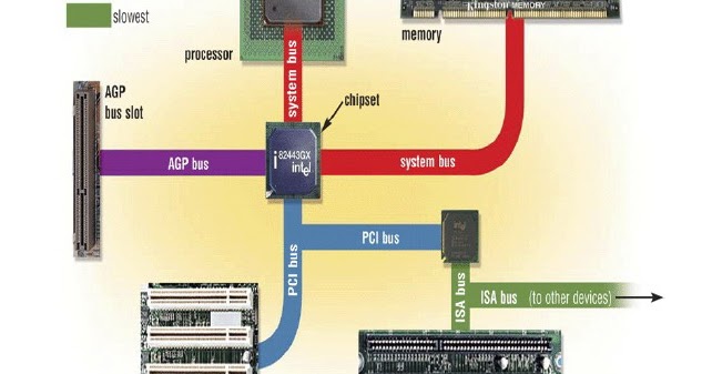 Penjelasan Mengenai System Bus