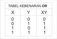 Fungsi Gerbang Logika dan Bentuk Dasar Tabel Kebenaran - PINTU BELAJAR ...