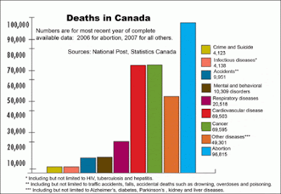 island breezes: Causes of deaths in Canada