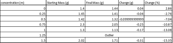 Biology secondary results: Osmosis - Potato in Salt Solution