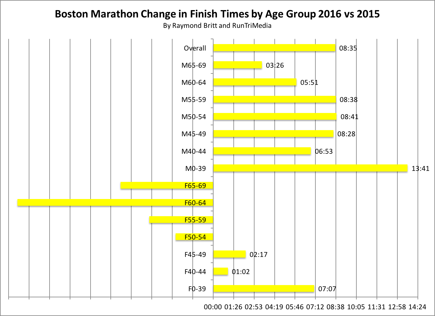 RunTri: Boston Marathon 2016 Results Analysis: Overall Avg Finishers ...