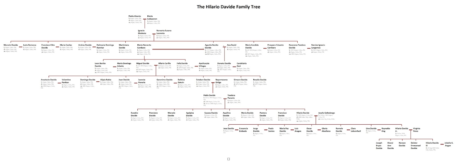 Filipino Genealogy Project: The Davides: A Model Cebuano Family