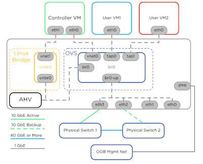 Tech Kiranangal: Nutanix Networking Commands Reference Guide