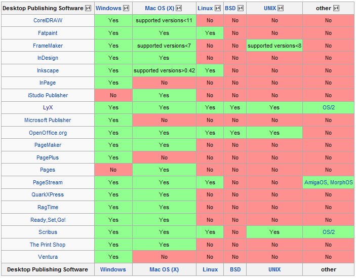 Knowledge Management: Document Publishing Comparison