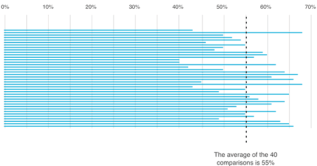 Roots & Recombinant DNA: Your AncestryDNA Range Score