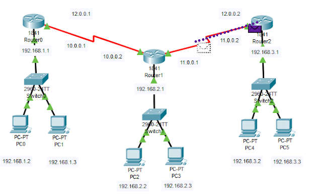 Computer Network Sessional- router configuration, static routing, rip ...