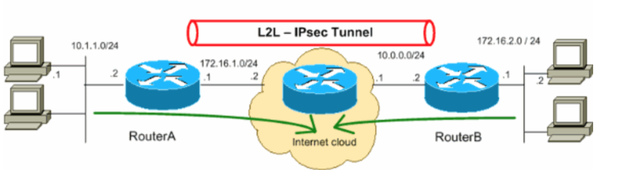 IPSEC configurations between two routers across Internet - Route XP