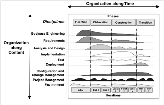 Asp.net Tutorial : RATIONAL UNIFIED PROCESS (RUP)