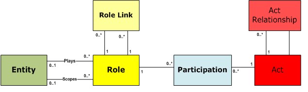 Snowball: HL7 V3 Reference Information Model (RIM) - Data Model Design ...