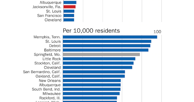 Vern's Stories: Democrat Run Cities