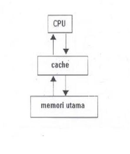 Memori Cache | Dunia Informasi