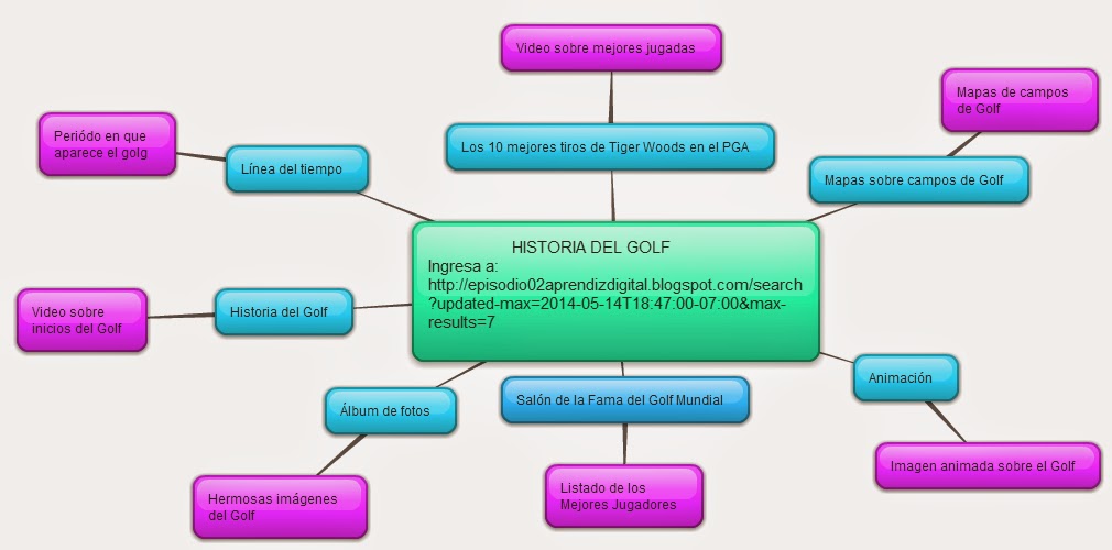 Mapa mental del Blog ~ Historia del Golf