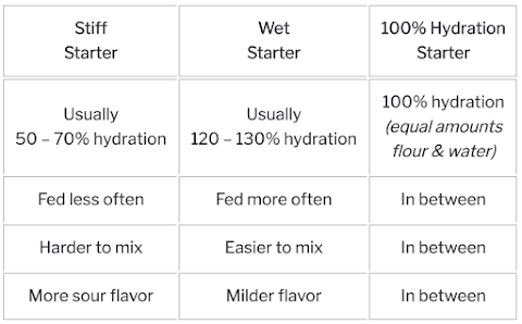 A VERY simple guide to Hydration levels in bread