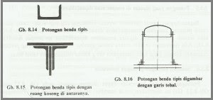 Menganalisis Gambar Potongan Berdasarkan Jenis Potongan