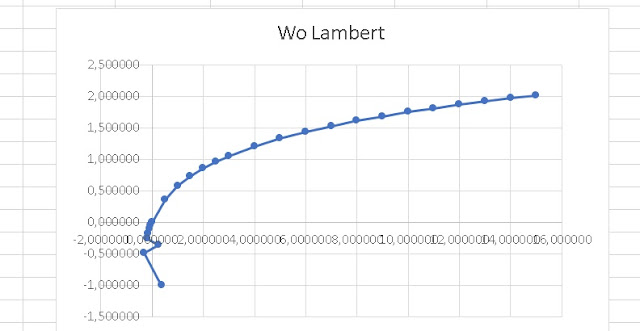 Maths: Funcion de Lambert 3
