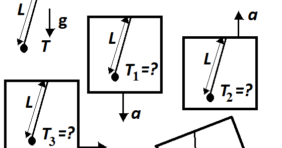 Physics Ⅰ, Ⅱ: Ideal Simple Pendulum