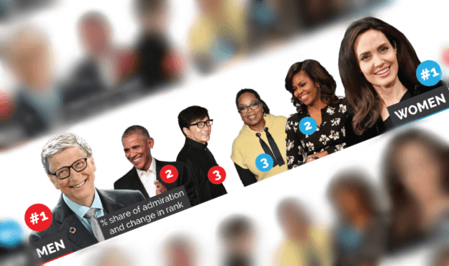 World’s Most Admired People in 2018 #Infographic - Visualistan