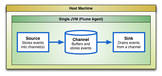 Hadoop Online Training: What is FLUME?