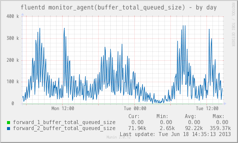 How does it feel?: td-agent/fluentdのmonitor_agentを使用してbuffer使用領域の監視