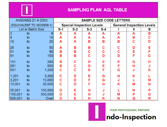 Cara menggunakan Tabel AQL (Acceptable Quality Level) - By Inspector ...