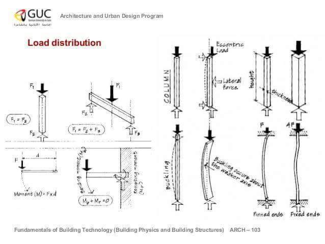 Load in Buildings some Interesting Points