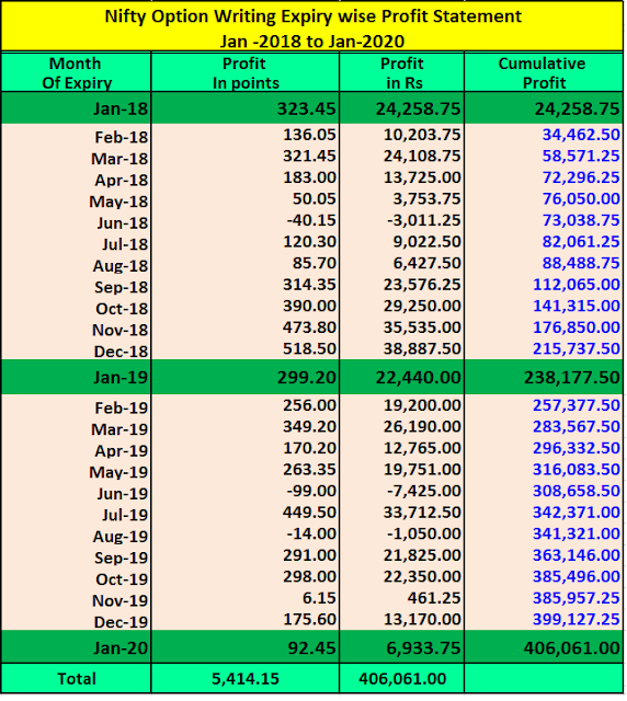 Option Trading And Writing Strategies: Nifty Option writing(selling ...