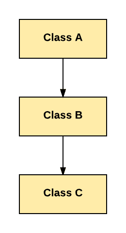 What is Inheritance in Object Oriented Programming