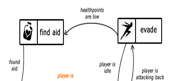 Using AI in Computer Games Assignment 2: 1.5 State Machine