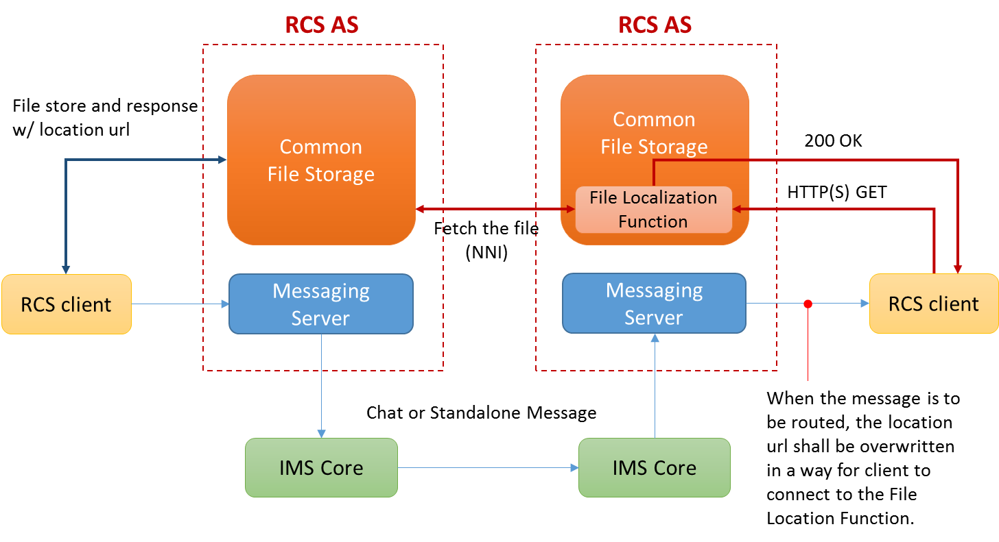 Red Mouse: GSMA RCS 5.2 vs RCS 5.1 summary