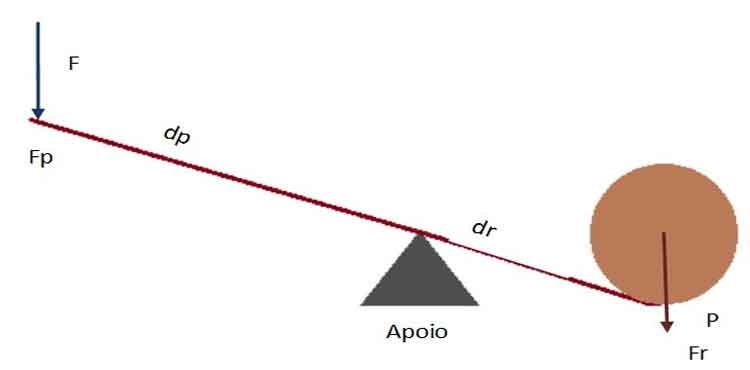 E.E Profª Elvira Silva: Atividade/aula - Física - 1 ano - Prof Ezel ...