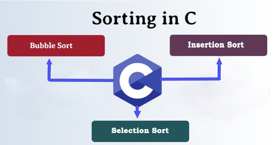 Sorting Algorithms In C Programming Bubble Sort