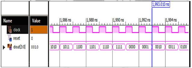 Verilog: 4 Bit Counter Behavioral Modelling using If Else Statement
