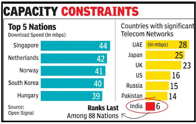 Fastest and slowest 4G speed countries