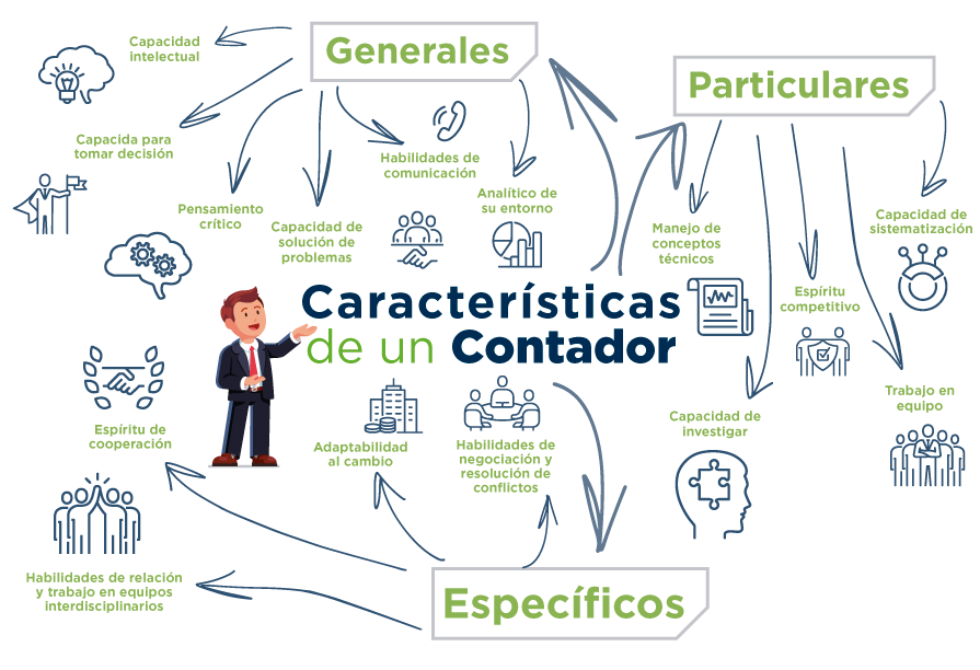 Perfil de un Contador