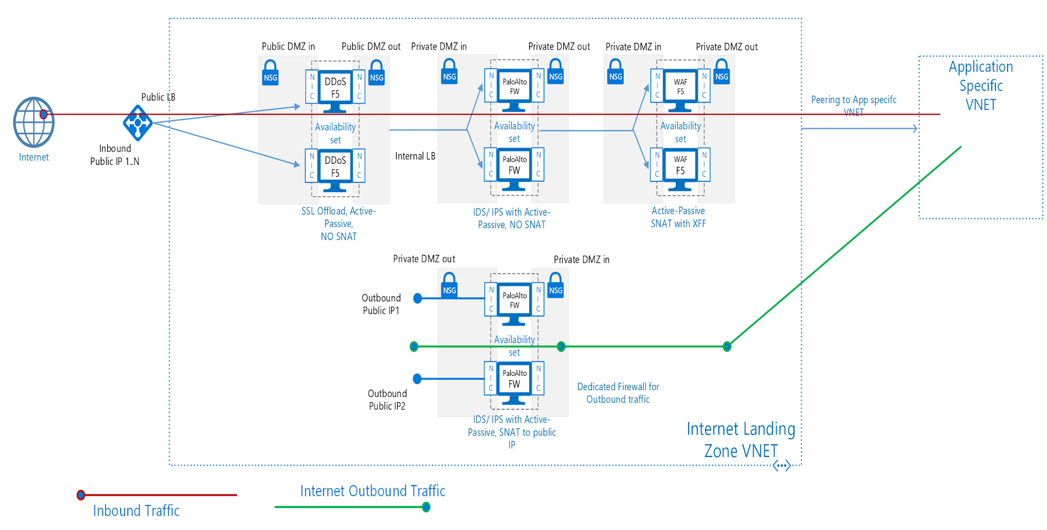 Sanganak Authority: PaloAlto NGFW, F5 WAF and DDoS - Proven Azure ...