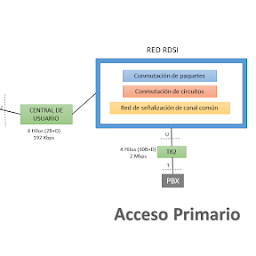Diseño de Red Telefónica con Arquitectura y señalización SS7