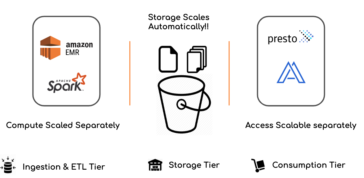 Implementing Enterprise Data Lake using Amazon (AWS) S3