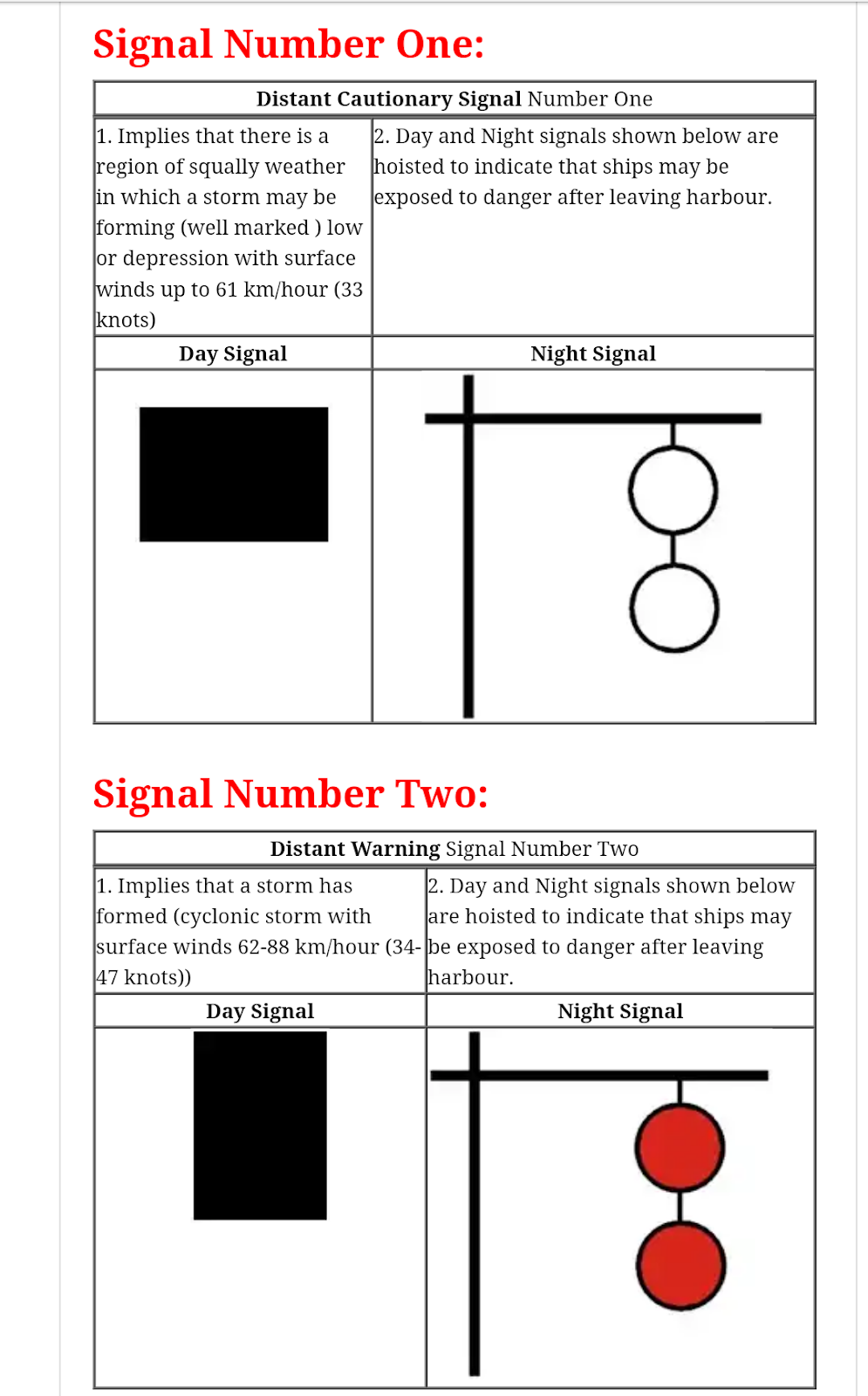 Visual storm (cyclone)warning signals for Indian sea ports