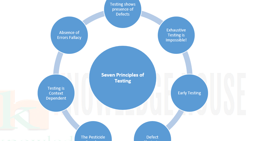Seven Key Principles Of Testing seven-key-principles-of-testing
