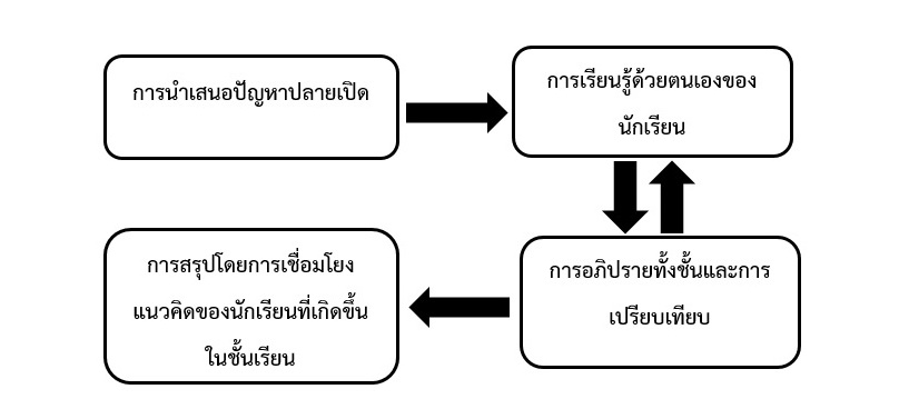 การจัดการเรียนรู้โดยวิธีการแบบเปิด (Open Approach)