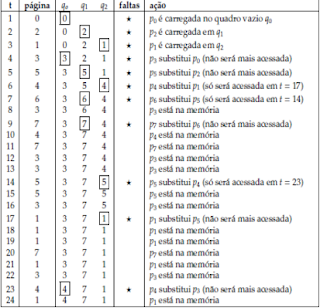 Algoritmos de trocas de páginas - Implementação ~ Iniciantes