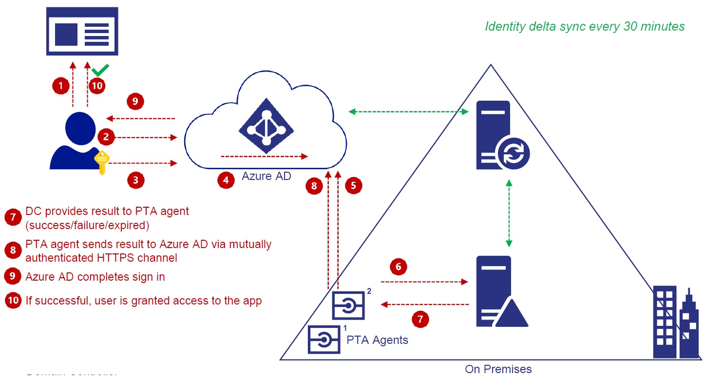 Systems Inside: Simplifying ADConnect Auth/Sync - On-Premises Azure AD