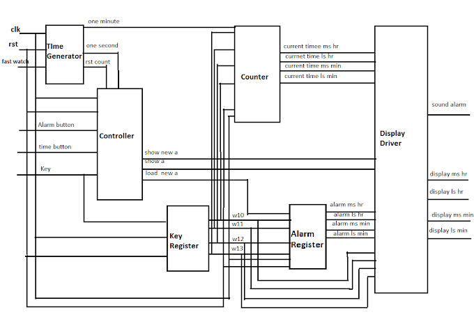 Write RTL for 4x1 Mux using Decoder & tri-state buffers and verify the ...